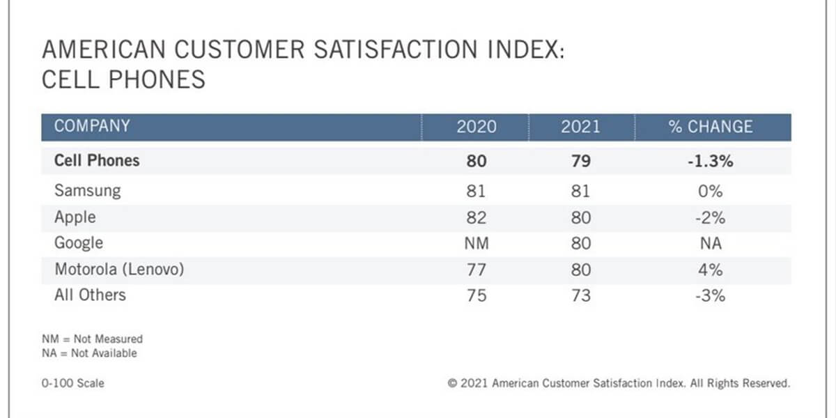 ASCI: 2021 US consumer satisfaction ranking, Apple''s smartphone ...
